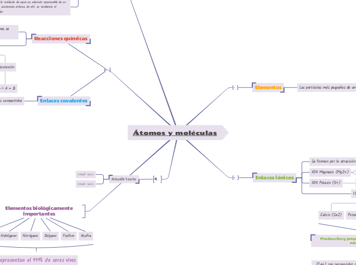 Átomos y moléculas - Mind Map